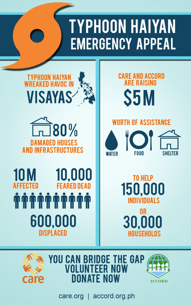 ACCORD Infographic on Typhoon Yolanda — ACCORD